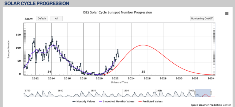 Recent Solar Flares Herald Rise In Solar Activity » Astronomy For Change