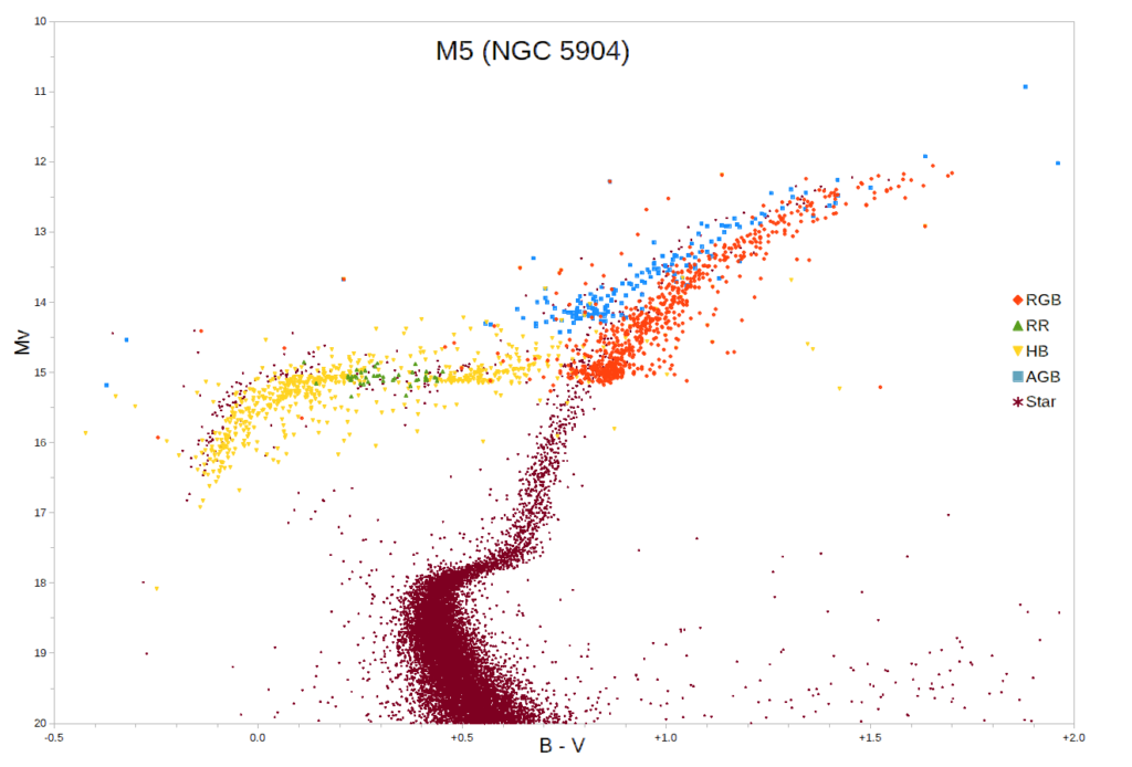 M5_colour_magnitude_diagram » Astronomy For Change